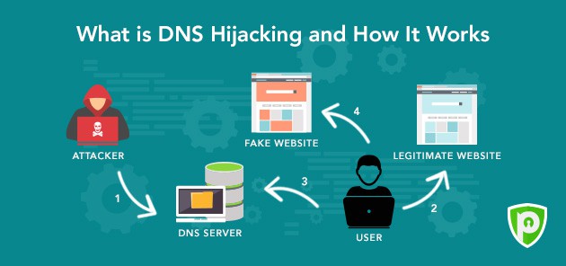 What Is Dns Hijacking And How It Works Purevpn Blog