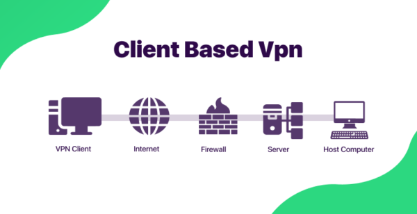 The Different Types of VPNs and Protocols Explained - PureVPN Blog